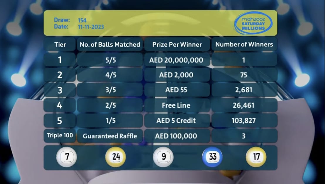 A new Mahzooz multimillionaire is made! Top prize of AED 20,000,000 ...